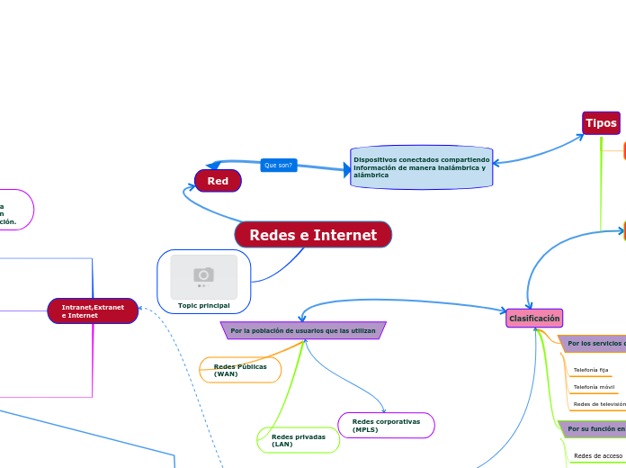 Redes e Internet - Mind Map